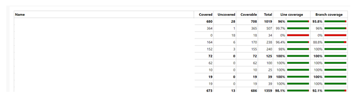 Code Coverage with AltCover: How to test .Net Code in Azure DevOps YAML ...