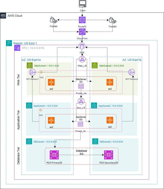 Deploying A 3 Tier Architecture Web Application Using Aws Cloudformation By Wachiye Lucy Aug