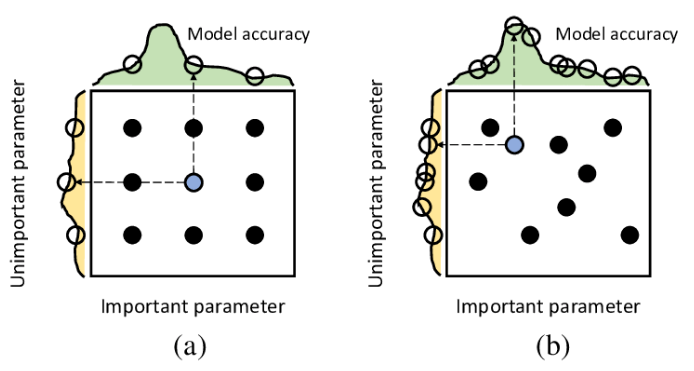 [Machine Learning] Training ML Model for good performance (Grid search ...