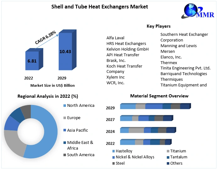Shell & Tube Heat Exchangers Market Industry Outlook, Size, Growth ...
