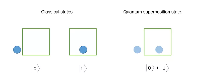 Superposition :. Superposition is a fundamental concept… | by Raj Jarad ...