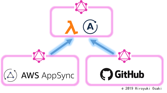 Merge Appsync And Github Api Into One Graphql Api On Aws Lambda By Roy Hiroyuki Osaki Medium