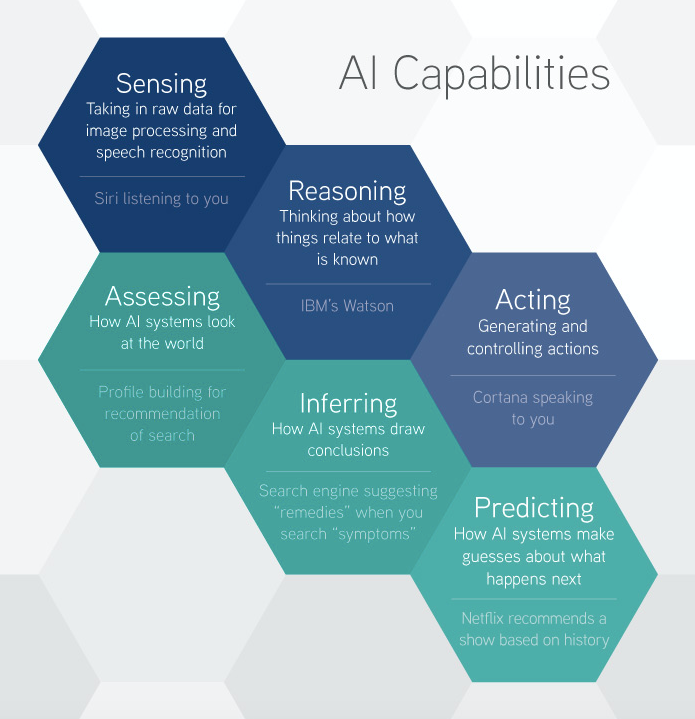 A Brief Overview of Artificial Intelligence | by Narrative Science | Medium