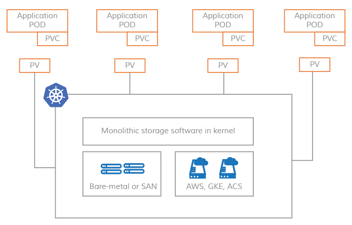 Part 1 4 Container Attached Storage With Openebs Understand Volume Provisioning In Kubernetes