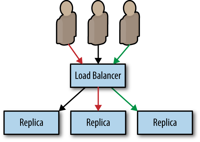 Distributed System: Replicated Load-Balanced Services | by Bindu C | Medium