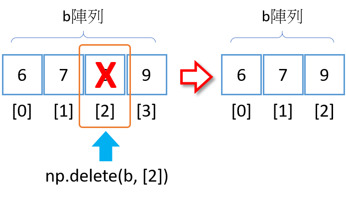 Hello Numpy！ 學習及利用numpy函式庫的強大功能，理解相關的基礎應用 By Steven Lo Python4u Medium
