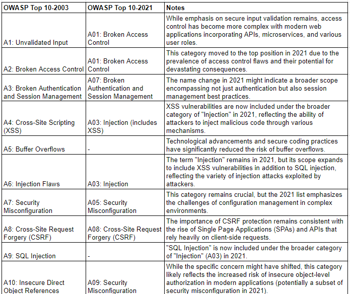 Comparison of the First OWASP Top 10 and OWASP Top 10 2021 | by Ajay ...