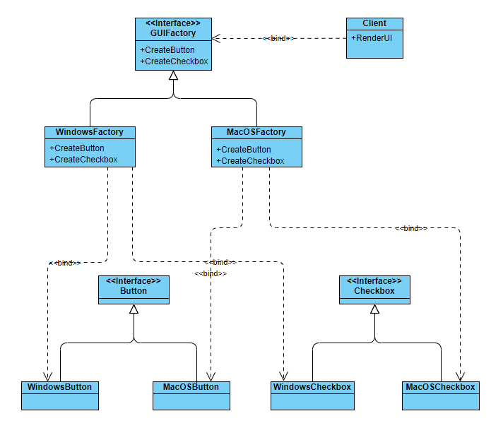 Design Patters — Abstract Factory | by Rodrigo Bercocano do Amaral | Medium