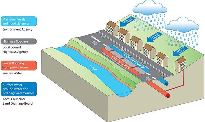 Sustainable Urban Drainage: is this the answer to flooding? | by Claire ...