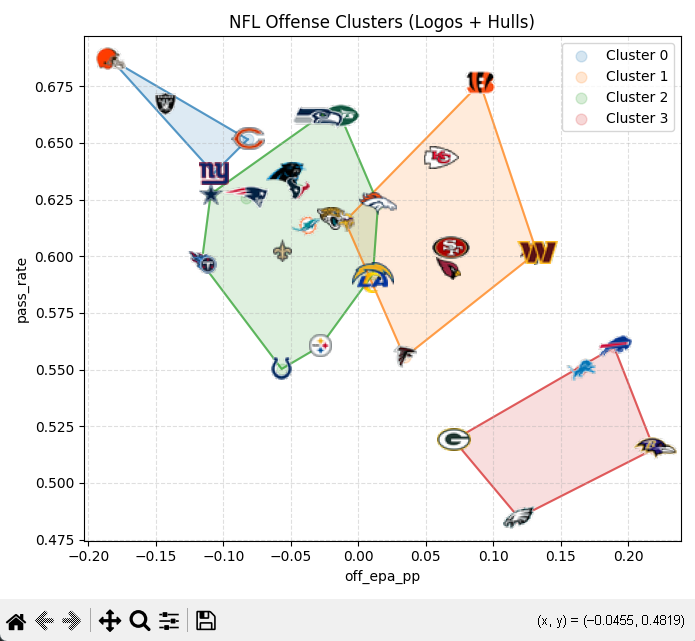 Clustering NFL Offenses: Discovering Offensive Archetypes Across the ...
