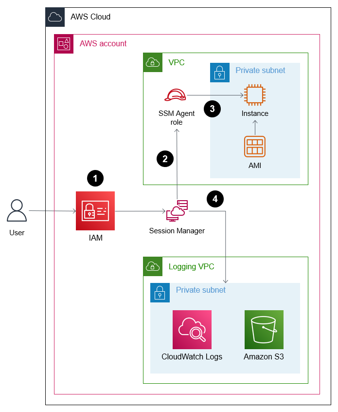 How to Connect to an AWS EC2 Instance Using AWS SSM (Session Manager ...