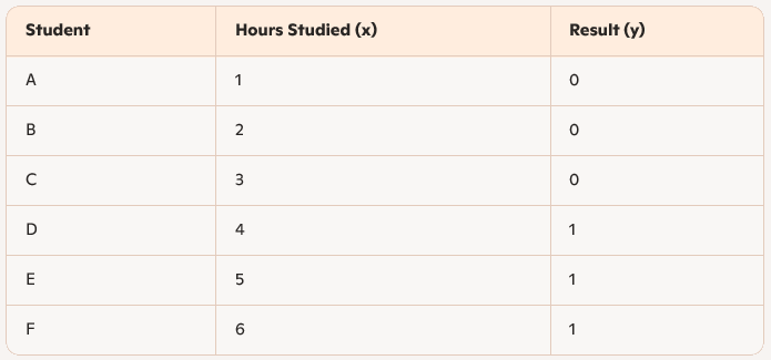 🧠 Logistic Regression The Simplest Way To Learn Binary Classification By Kosala Nataraj Jun