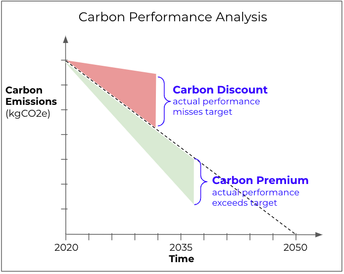 5 Steps to Adjust Valuations Based on Carbon Performance (Part 2) | by ...