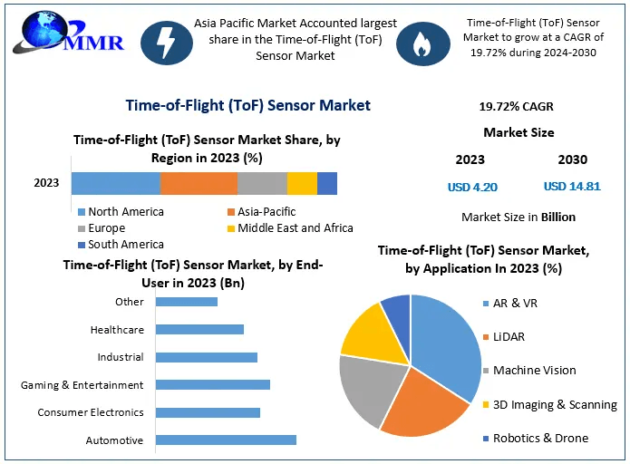 Time-of-Flight (ToF) Sensor Market Current Scenario Forecast to 2030 ...