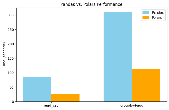 Why I Switched from Pandas to Polars for Faster Data Processing: Performance Benchmarking on a 1 ...