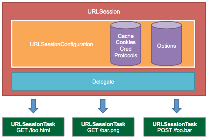URLSession # 2. Apple provide a complete networking API… | by Abdel-Rahman Aref | Medium
