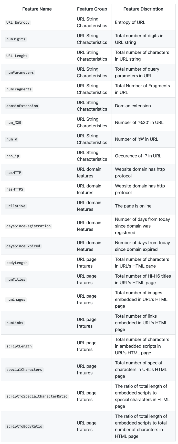 URL Feature Engineering and Classification | by Rohith Ramakrishnan ...