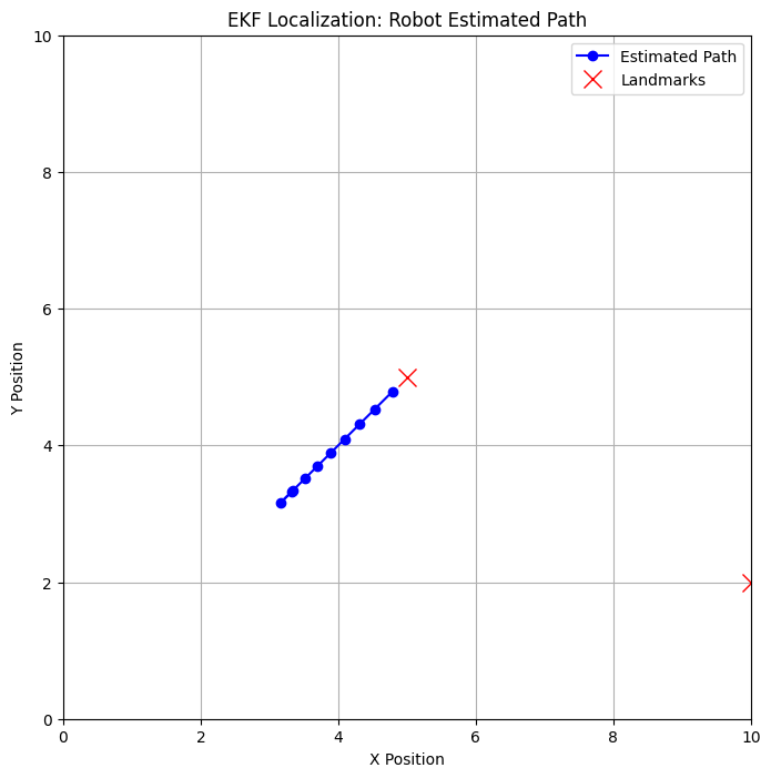 Extended Kalman Filter Ekf Localization By Mariam G Medium