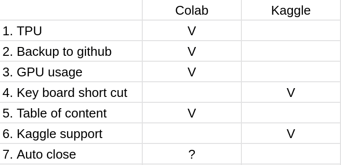 Kaggle vs Colab. 我看到中文的這種文章並不多所以我這篇用中文打, 現在的ML… | by Wu, Hao-Hsiang | Wu Hao Hsiang | Medium