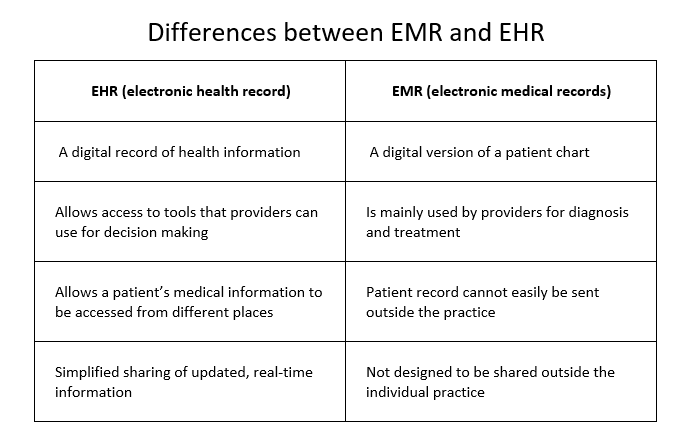 What’s the difference between EHR and EMR? | by Mike Garcia | Medium