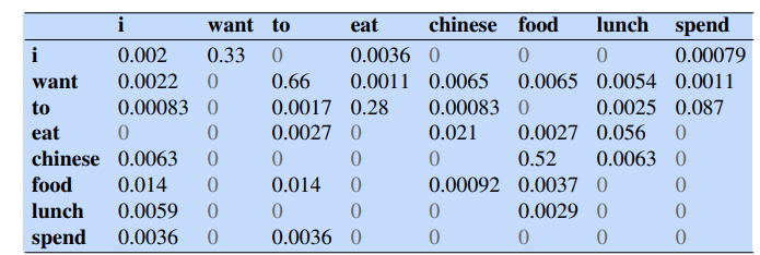 N-Gram Language Models Part 1. N-gram approach was one of the first ...