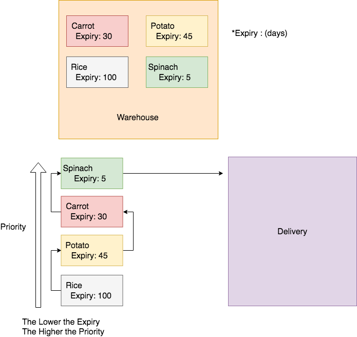 Today I Learned: Using Priority Queue in Golang | by Iman Tumorang | Easyread