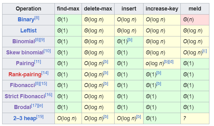 Profiling Data Structure in GO. GO provides only a few data structures ...