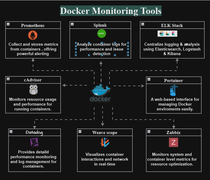 Docker Monitoring Tools. 𝘿𝙤𝙘𝙠𝙚𝙧 has revolutionized how we… | by Kapare Sushant | Nov, 2024 | Medium
