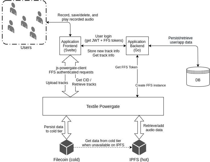 Using IPFS + FileCoin for decentralised storage with Powergate | by Samikshan Bairagya ...