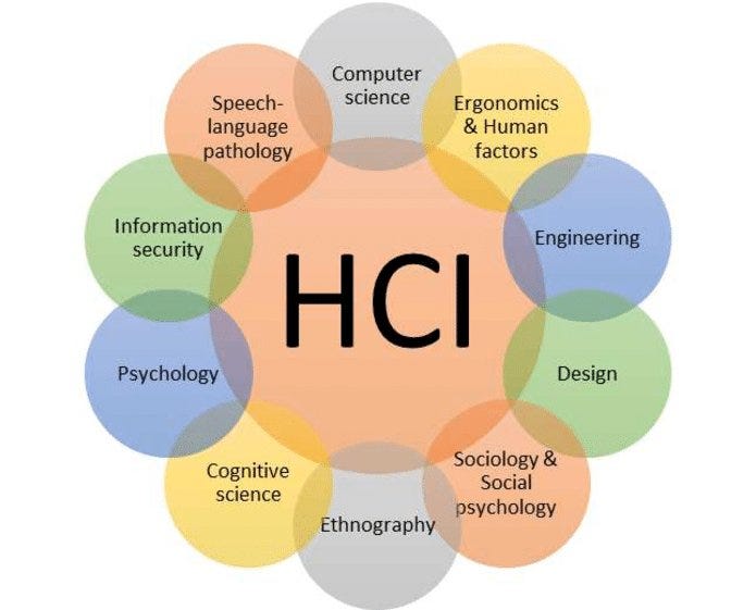 Week 4–16.03.20 Human-Computer Interaction and methods | by Kimon Aris ...