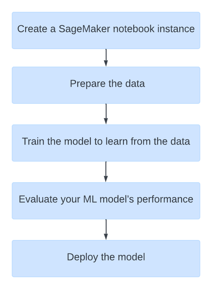 Machine Learning Model with the Bank Marketing Data Set — SageMaker ...