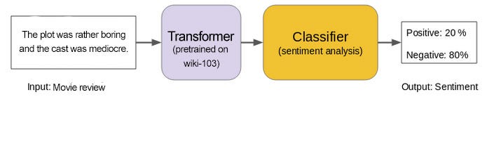 🤖 Transformer Fine-Tuning for Sentiment Analysis | by Oliver Atanaszov | The Startup | Medium