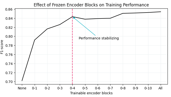Fine-Tuning BERT Like a Pro: The Art of Freezing Layers | by DamenC ...