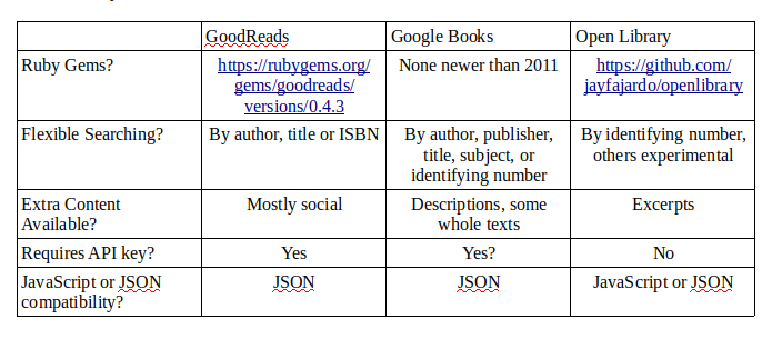 Literary APIs — Google Books, Goodreads and Open Library | by Christine ...