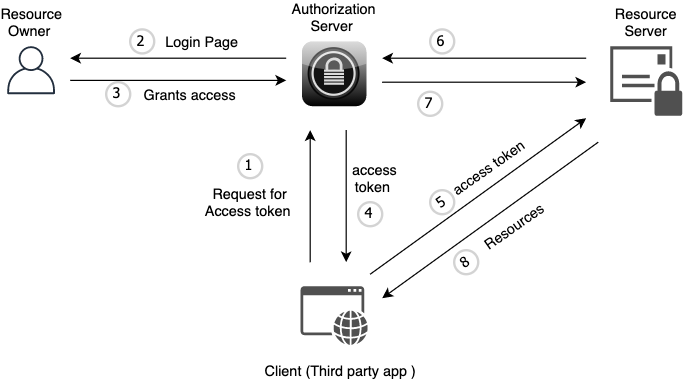 A Beginner’s Guide to Oauth 2.0. This article is the simplified format ...