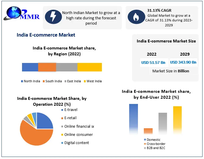 The Digital Shopper’s Paradise: Trends Shaping India’s E-commerce ...