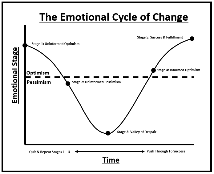 Navigating Change: Understanding the Emotional Cycle Of Change and How ... Navigating Change: Understanding the Emotional Cycle Of Change and How ...
