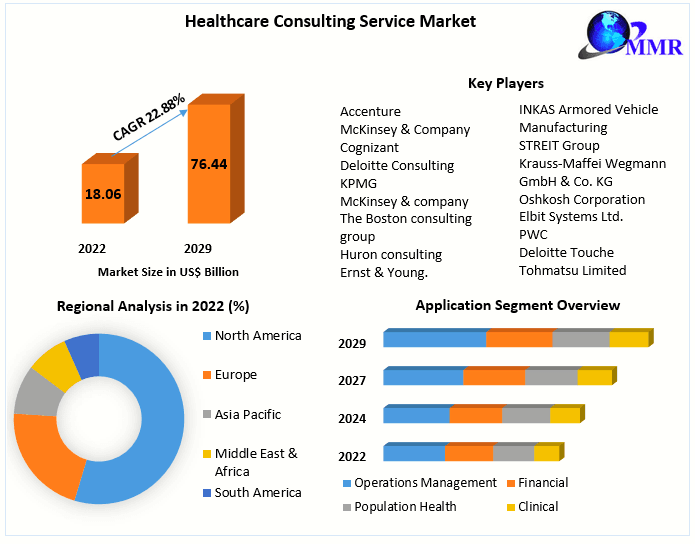 Healthcare Consulting Service Market Demand, Size, Leading Players, Analysis, Sales Revenue and ...