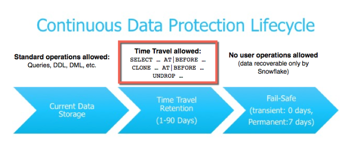 Leveraging Snowflake’s Time Travel and Cloning : A Data Engineer’s Guide to Efficient Data ...