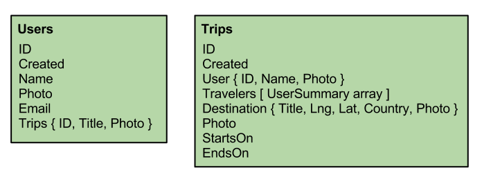 NoSQL Design Patterns for Relational Data | by Rob Volk | Hacking ...