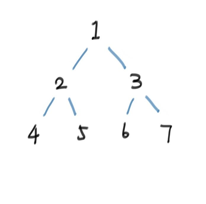 A Visual Representation of Tree Traversals | by Lucia | Medium