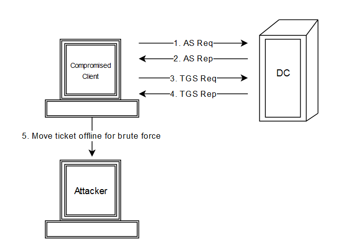 Understanding Kerberoasting: A Step-by-Step Active Directory Attack ...