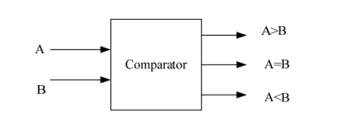 How to Design a 4 bit Magnitude Comparator Circuit? Example | by Asmamushtaq | Medium