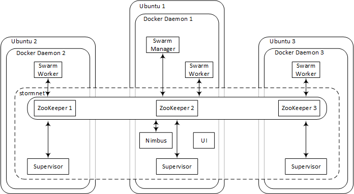 Tutorial: Deploying Apache Storm on Docker Swarm | by Felix Gessert ...