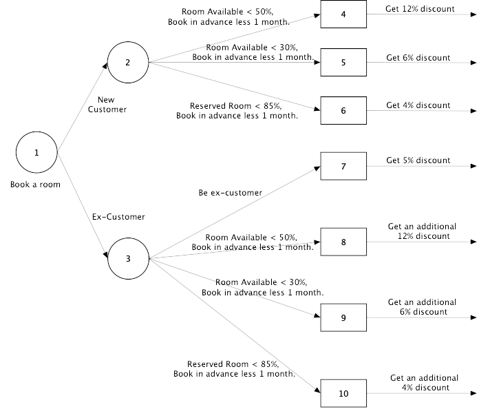 ความแตกต่างของ Decision Table และ Decision Tree | by Nontakul ...