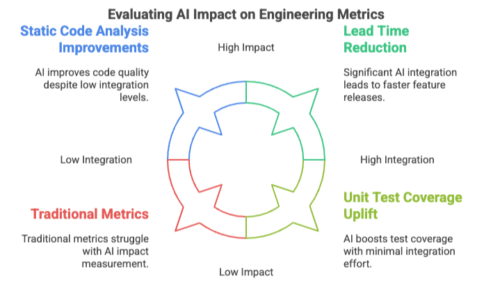 Rethinking Engineering Metrics in the Age of AI | by Krishna Varma | Medium