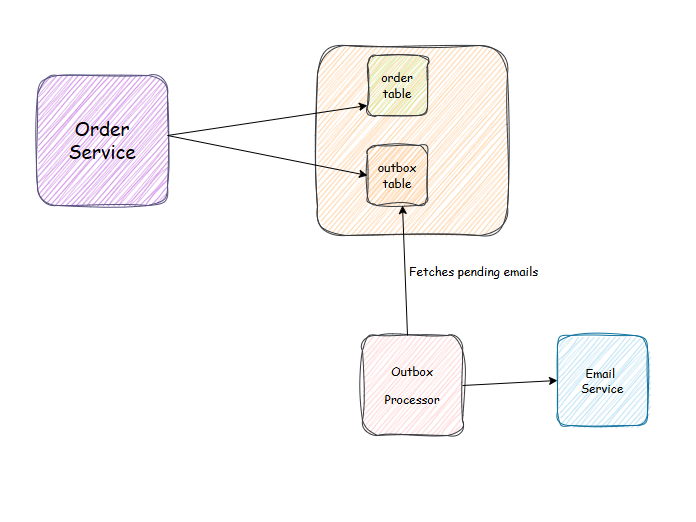 Outbox Pattern Explained — Java + Spring Boot | by PV Prasanth | Medium