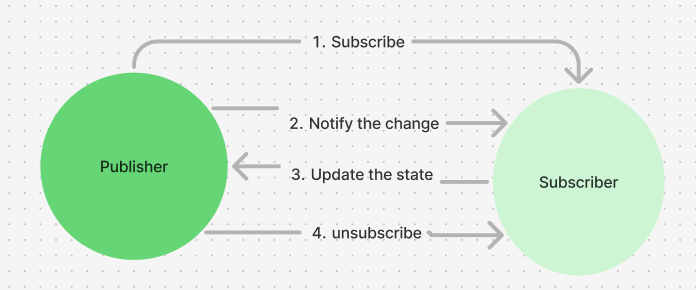 A Gateway to Reactive Programming: Observer Design Pattern | by Deepak ...