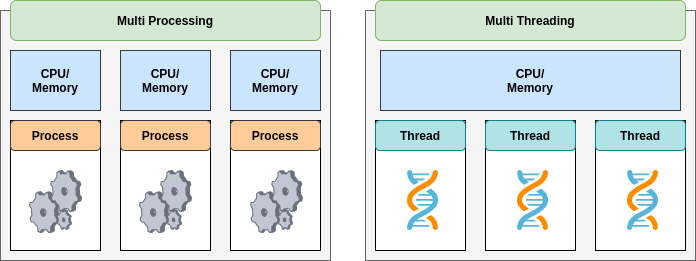Multiprocessing vs multithreading with use case and Example:- Must ...