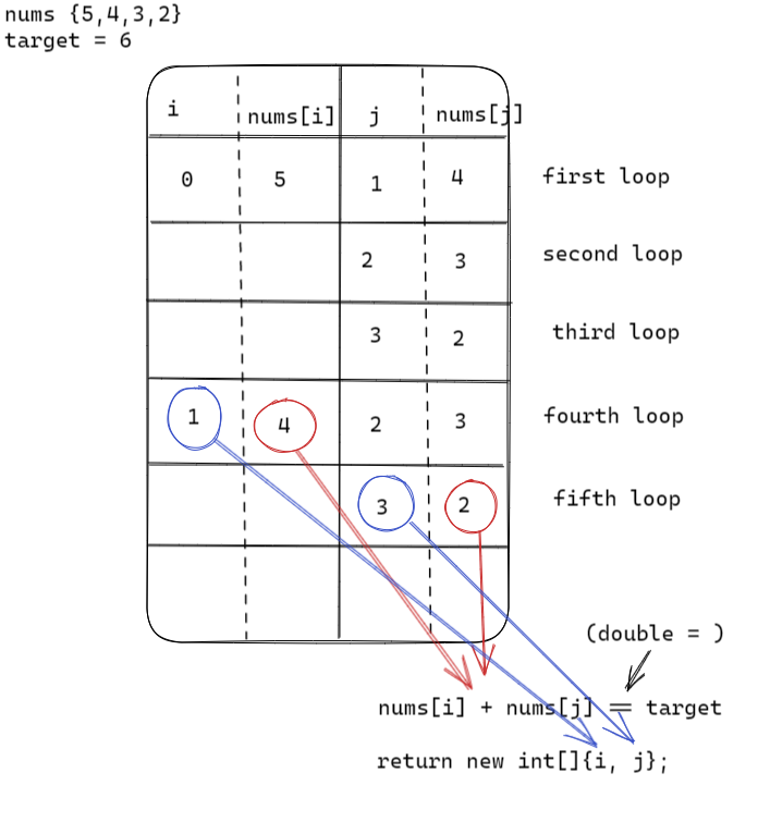 1. two sum (solving grind 169 problems with java beginner!) | by Techie ... 1. two sum (solving grind 169 problems with java beginner!) | by Techie ...